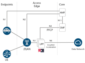 5G User Plane Function Forwarding Offload – Ethernity Networks