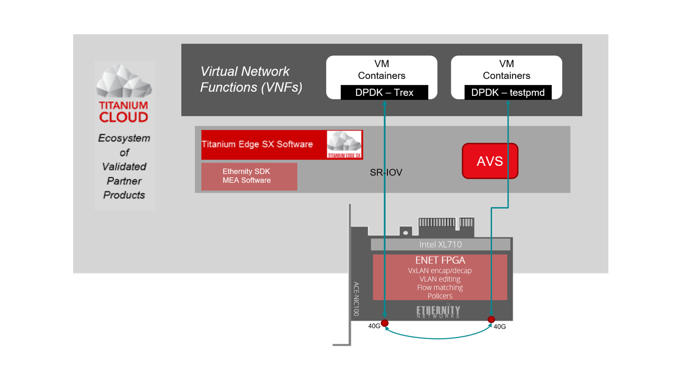 ACE-NIC100 Accelerates 5G Networks with Wind River Titanium Cloud ...