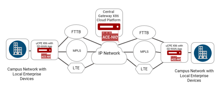 SD-WAN Acceleration – Ethernity Networks