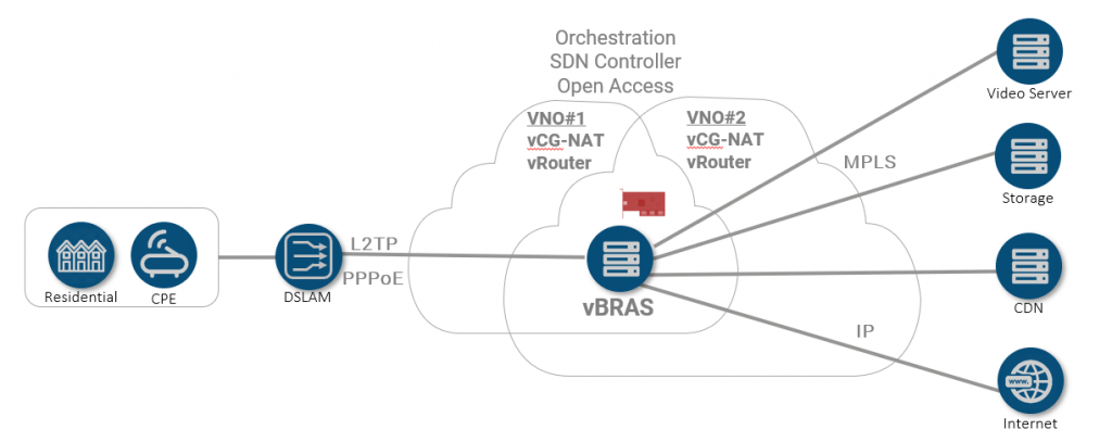 vBRAS VNF Acceleration – Ethernity Networks