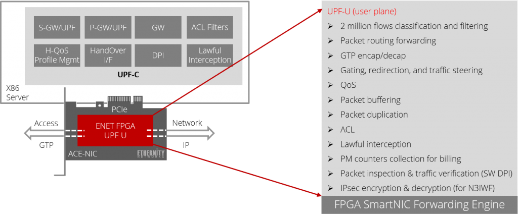 5G User Plane Function Forwarding Offload – Ethernity Networks
