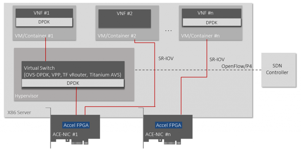 NFVI Acceleration – Ethernity Networks