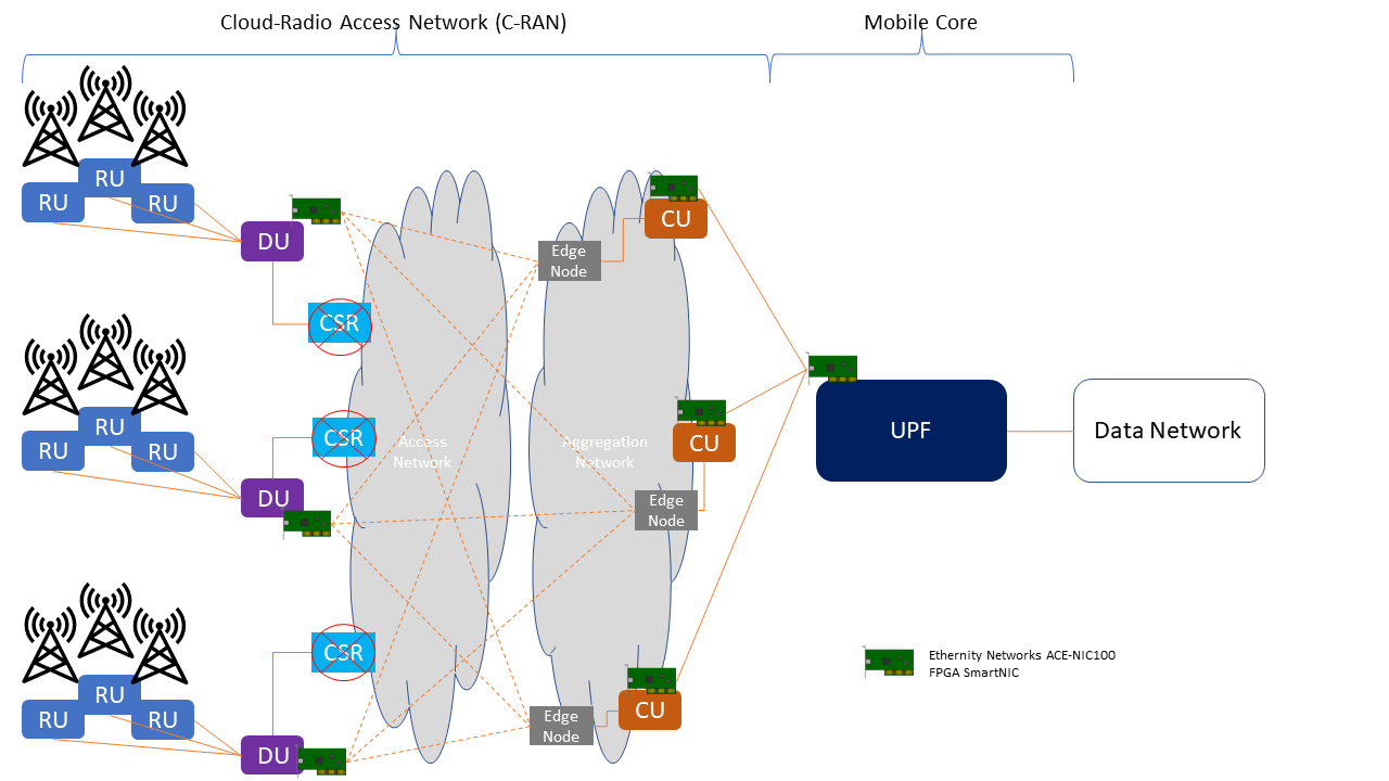 5G DU Integrated with Router-on-FPGA-NIC – Ethernity Networks