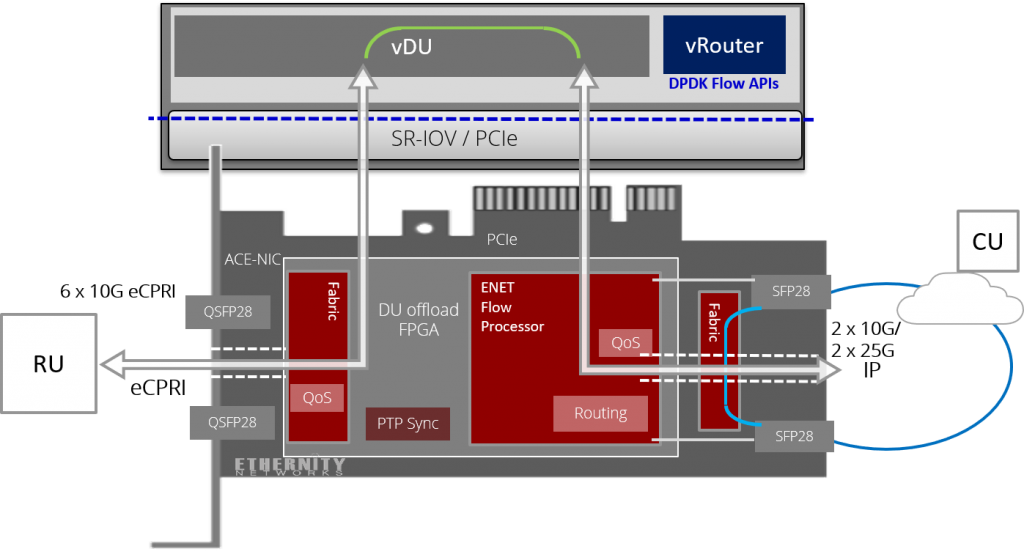 5G DU vRouter – Ethernity Networks