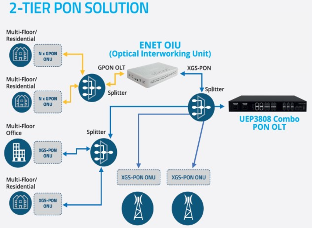 Two-Tier PON – Ethernity Networks